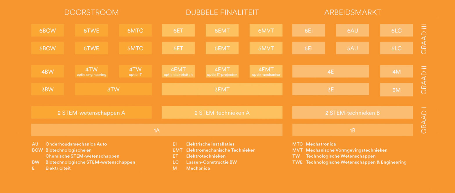 Campus College en Campus Technologie – Sint-Rita campus College